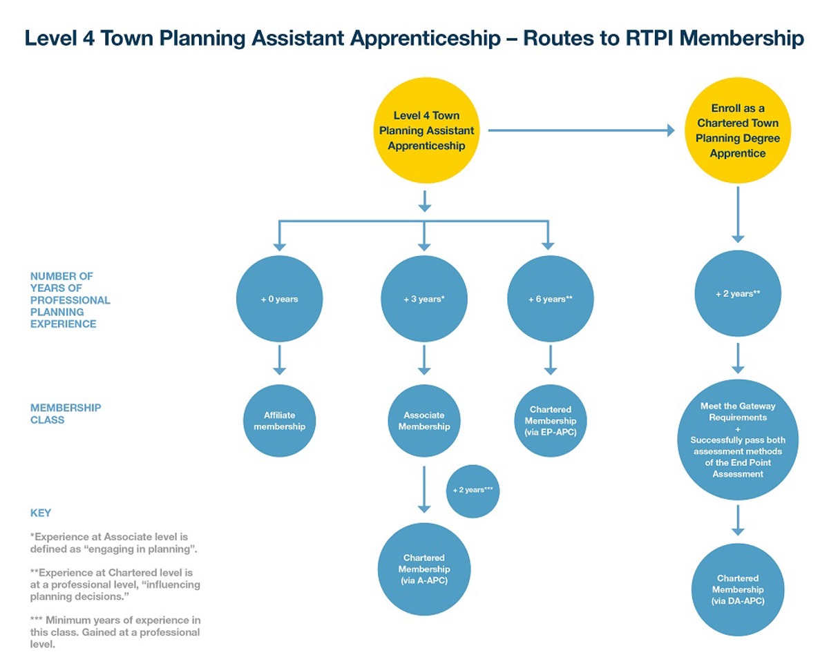 Routes to RTPI Membership | The Royal Town Planning Institute